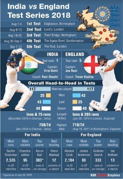 All you need to know about the India-England Test series