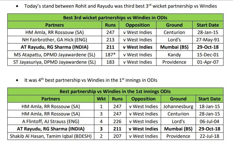 Stats: Rohit-Rayudu partnership can become India's most successful one ...